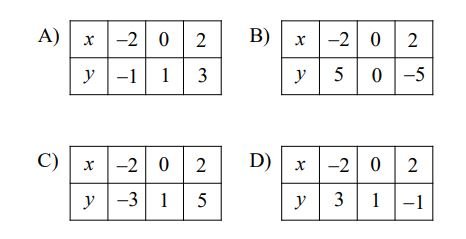 EST 1 Alg: Represent direct and inverse variation - One Minute Per Question
